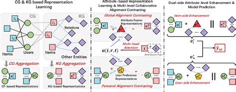 Figure 2 From Knowledge Aware Dual Side Attribute Enhanced