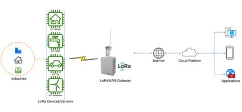 Advanced Metering Infrastructure Ami