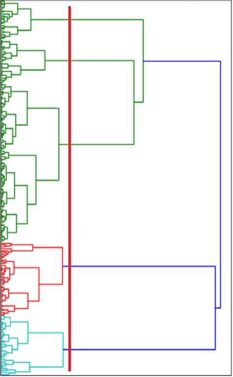 Hierarchical Cluster Analysis Of Dickinsons Matrix Using Euclidean Download Scientific Diagram