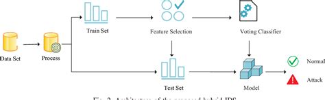 Figure 2 From A Hybrid Intrusion Detection System Based On Feature