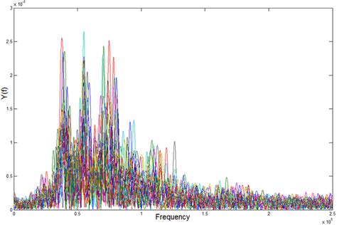 Frequency Domain Graph Through The Shaft Length Download Scientific Diagram