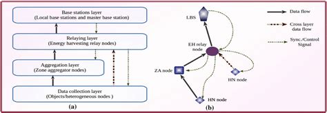 Cross Layer Data Transmission A Model Architecture And B Transmission