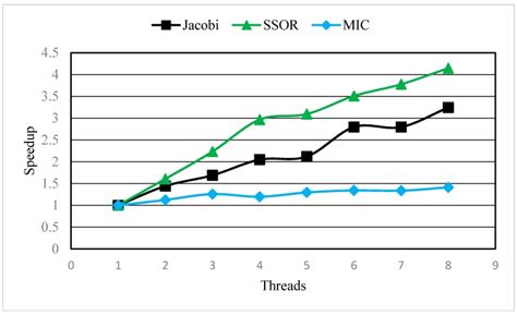 Parallel Processing Transport Model Mt3dms By Using Openmp Abstract