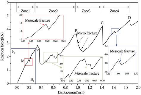 The Curve Of Macroscopic Indentation Shale Fragmentation Download Scientific Diagram