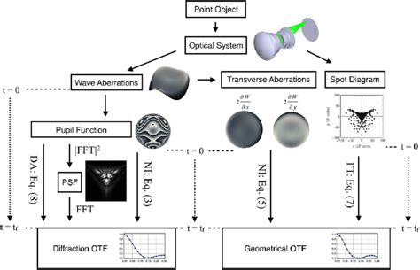Time Flow Showing The Steps In Algorithms For Calculating The Otfs By