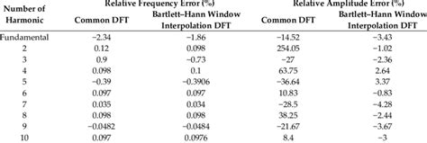 Comparison Of Ordinary Dft Algorithm And Bartlett Hann Window
