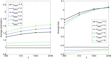 Strong Superdiffusion Case Estimation Of The Anomalous Exponent For