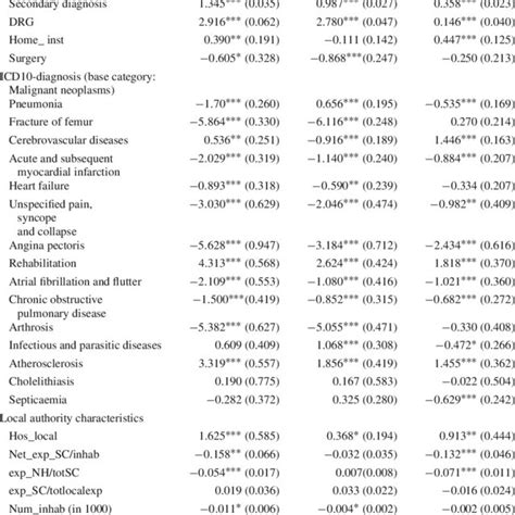 Fixed Part Results Of The Random Intercept Model For The Final Models