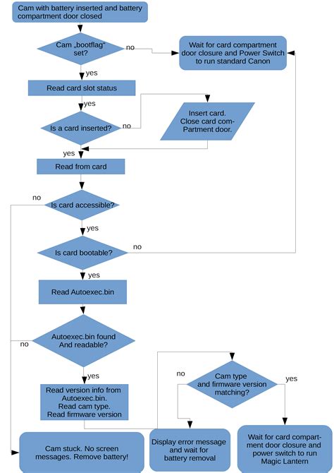 Windows Boot Process Flowchart Drolines