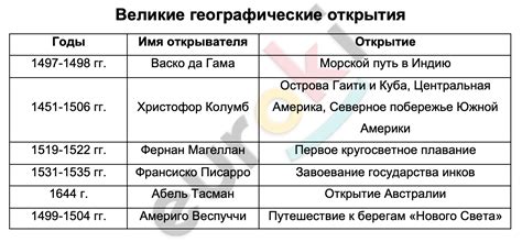 Таблицa Великие географические открытия | История 7 класс заполнена