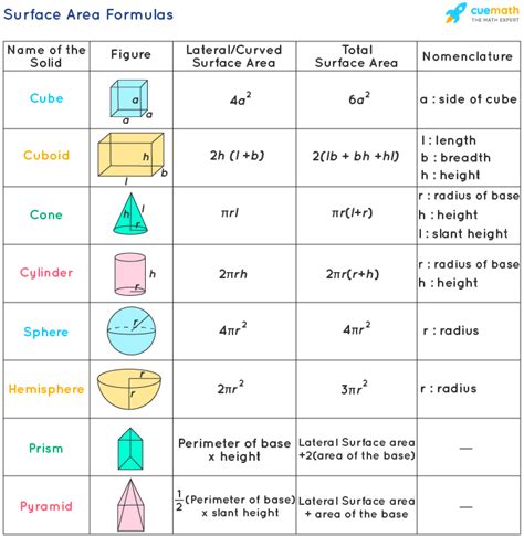 Cylinder Area Formula