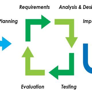 Iterative And Incremental Agile Development Process 11 Download Scientific Diagram
