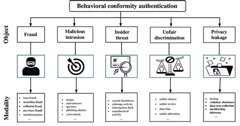 Components Of Behavioral Conformity Authentication Download