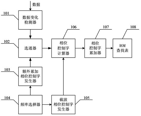 Continuous Phase Qpsk Quadrature Phase Shift Keying Modulation Method And Device Eureka