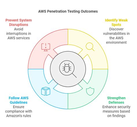 Aws Penetration Testing Security Assessment Wattlecorp Cybersecurity