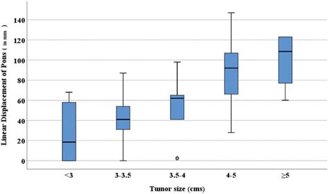 Box Plot Showing Ld Due To The Presence Of A Vs Categorized Based On Download Scientific