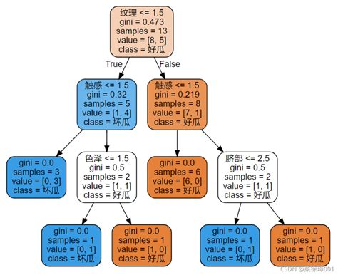 决策树挑出好西瓜（基于id3、c4 6、cart实现） 决策树 菜虚鲲001 华为开发者空间