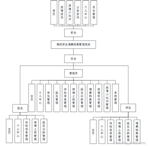 java ssm jsp实现高校学生健康档案管理系统