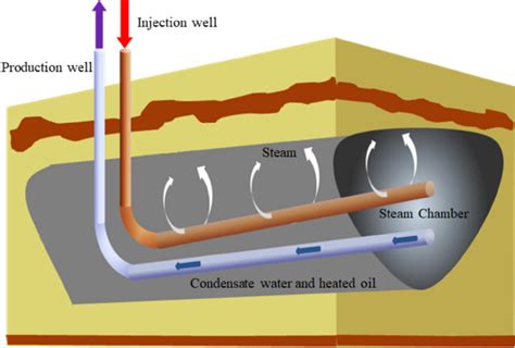 夹层稠油油藏中 Sagd 生产蒸汽室多阶段开发过程及模型scientific Reports X Mol