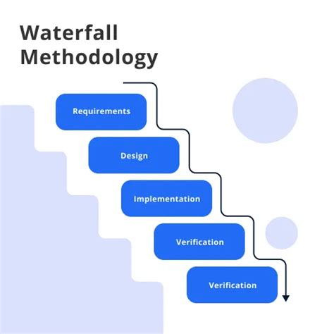 Waterfall Methodology Process Pros And Cons