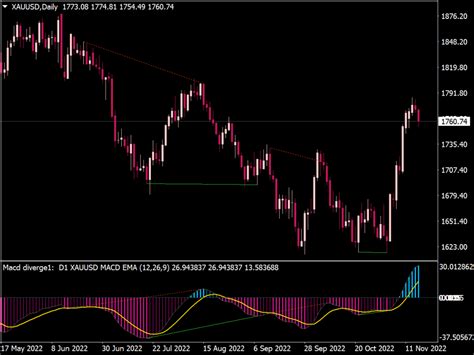 Color MACD MTF Indicator Top MT5 Indicators Mq5 Ex5 Best MetaTrader Indicators Com