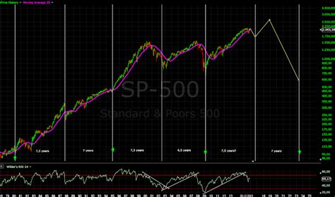 Practical Technical Analysis 2015