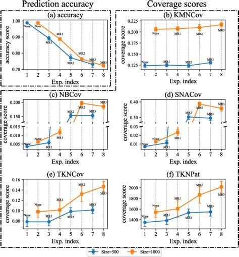 Figure 1 From Using Metamorphic Testing To Evaluate Dnn Coverage
