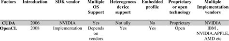 Comparative Analysis Of Cuda And Open Cl Download Table