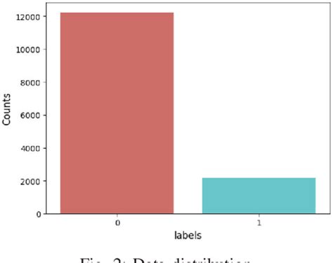 Figure 2 From Ai Driven Approach For Detecting False Data Injection