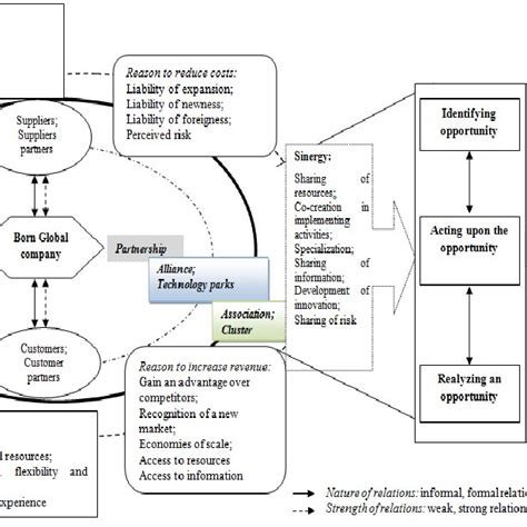 Pdf Preconditions For Born Global Internationalization Network Approach