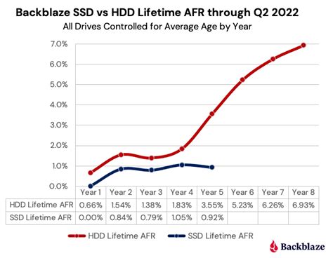 Five Years Of Data Show That SSDs Are More Reliable Than HDDs Over The Long Haul Ars Technica