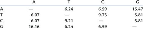 Maximum Composite Likelihood Estimate Of The Pattern Of Nucleotide