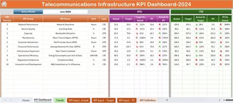 Telecommunications Infrastructure Kpi Dashboard In Excel Pk An Excel