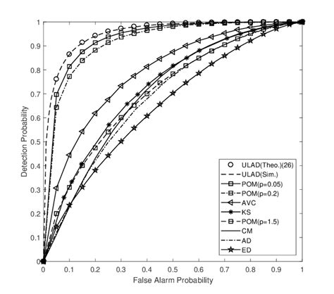 Detection probability versus ρ of several sensing detectors under Download Scientific Diagram