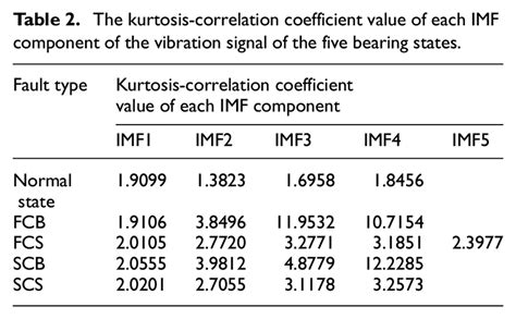 The Kurtosis Correlation Coefficient Value Of Each Imf Component Of The Download Scientific