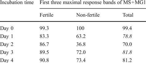 Accuracy Percent Of K Means Clustering Based On The First Three Bands Download Table