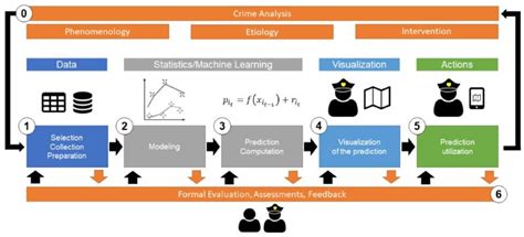 Alfred Kinoti On Linkedin Crimeforecasting Predictivemodeling Crimepatternanalysis
