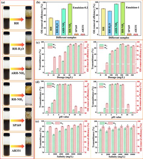 Dp Of Samples In The Emulsions A Demulsification Photographs Of