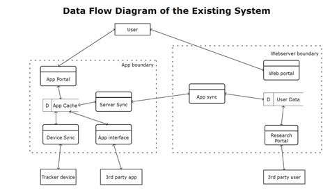 How To Create A Data Flow Diagram Edraw
