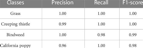 Shows Performance Of Best Yolov4 Model On Test Dataset Download Scientific Diagram