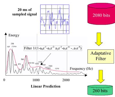 Introduction To GSM EE Times