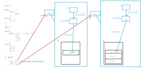 【c精华铺】6c类和对象（下）类与对象的知识补充及编译器优化 云社区 华为云
