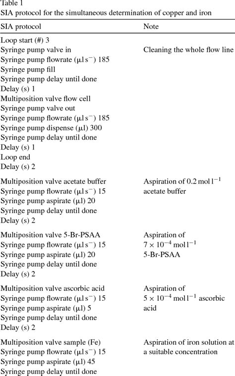 Figure 1 From Sequential Injection Lab On Valve Simultaneous