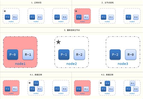 Elasticsearch — 如何存储数据并保持一致性？elasticsearch怎么储存数据 Csdn博客
