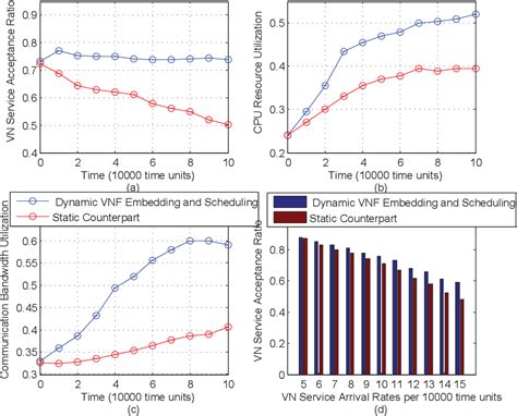 Figure 2 From Dynamic Embedding And Scheduling Of Virtual Network Service For Future Networks