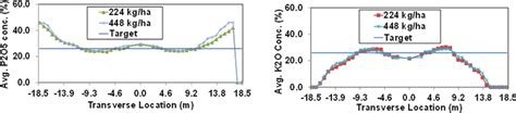 Illustration For Influence Of Increase In Feed Rate On Nutrient Download Scientific Diagram