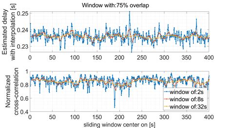 Stationarity Estimation Of Time Varying Velocity Cross Validated