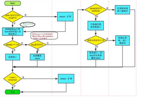 Hashmap的put过程以及hashmap的简单介绍 Csdn博客 Hashmap的put过程以及hashmap的简单介绍 Csdn博客