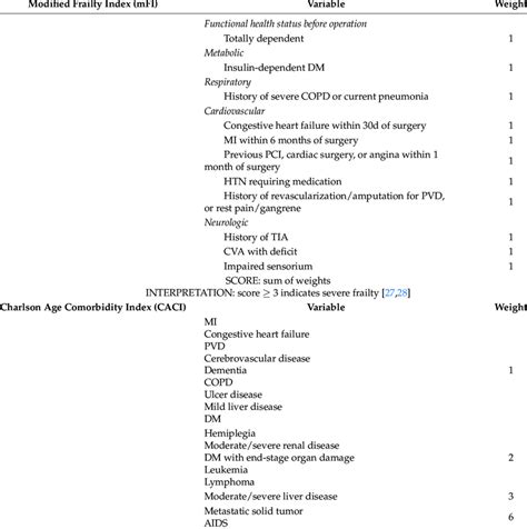 The Modified Frailty Index And The Charlson Age Comorbidity Index For Download Scientific