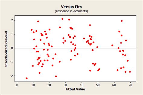 Heteroskedasticity Residual Plot